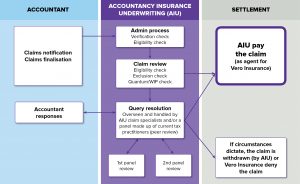 Australian Claims Process | Accountancy Insurance Underwriting