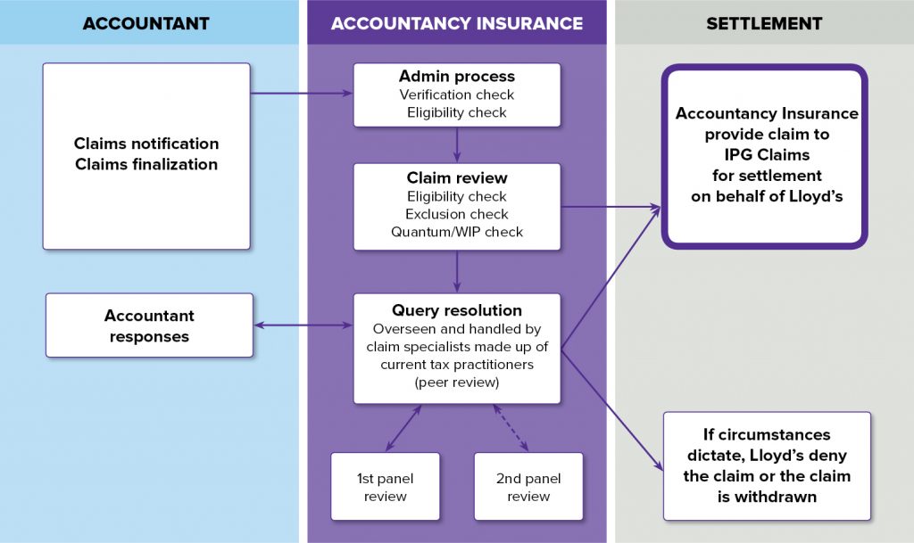 Canadian Claims Process